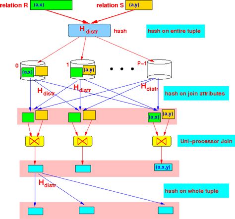 Finally Re Distribute The Joined Tuples To Distribute Load