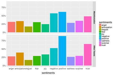 Comparison Between The Different Core Sentiments Between Tweets