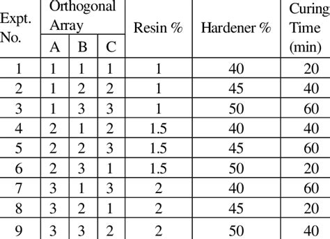 Orthogonal Array L Of Three Parameters With Three Levels Download Scientific Diagram