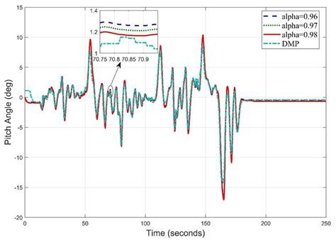 Real Time Pitch Angle Estimate At F 5 Hz For Complementary Filter