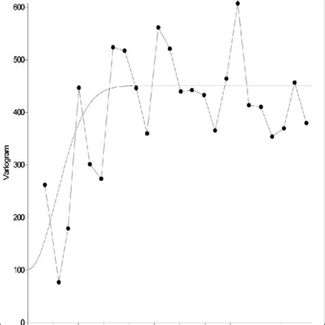 Semivariogram Of Mfi Data A Spherical Model With Nugget100 Sill350