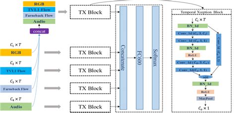 block diagram of our proposed improved temporal xception network itxn