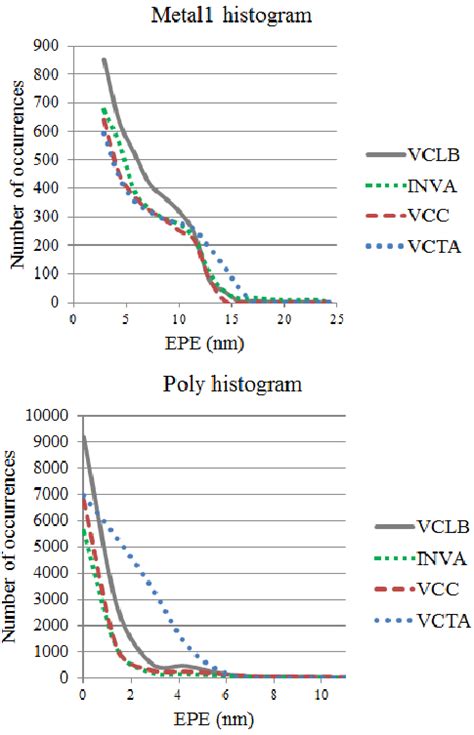 Metal1 And Polysilicon Histograms Of Edge Placement Error Epe Values