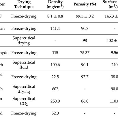 Illustration Of The Properties Of Different Biopolymer Aerogels Download Scientific Diagram