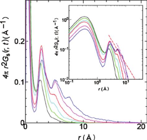 Self Part Of The Van Hove Function Of Li Ions At 700 K At T 80 160 Download Scientific