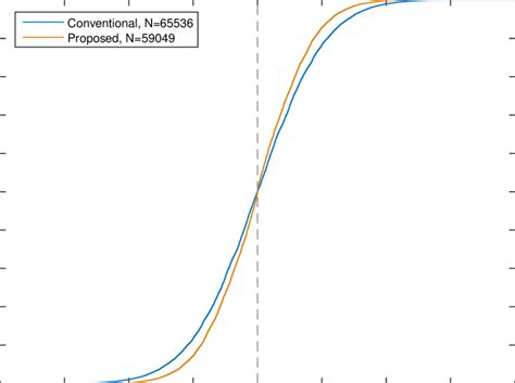 Symmetric Capacity Of The Conventional Ternary Polar Code With Block