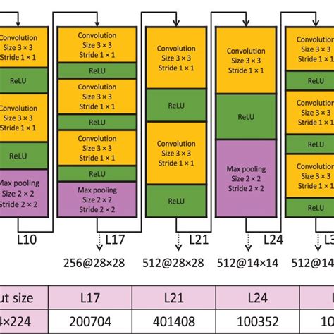 Detailed Architecture Of The Vgg Model Convolution Max Pooling Download Scientific