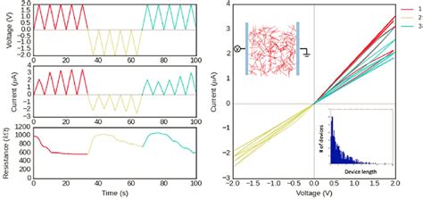 triangular voltage sweeps through a network of 879 randomly distributed
