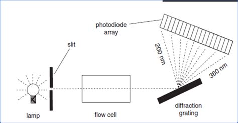 Types Of HPLC Detectors PharmaSciences