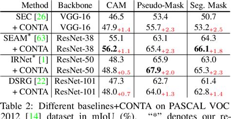 Table 2 From Causal Intervention For Weakly Supervised Semantic