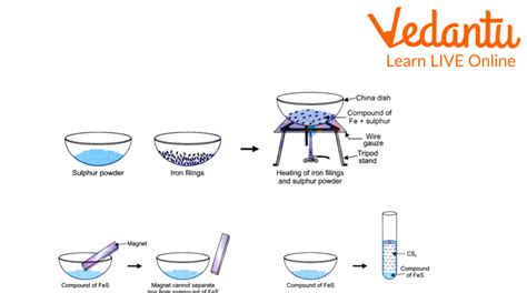Class Chemistry Mixture Compound Experiment