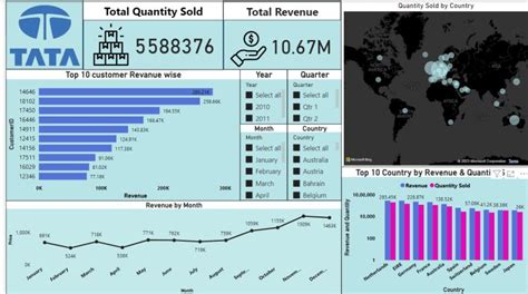 ankit dwivedi on linkedin tata sales datavisualization internship data dataanalytics…