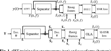 Figure From On Permutation Invariant Training For Speech Source Separation Semantic Scholar