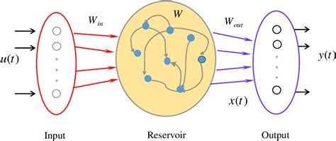 Figure 1 From A Delayed Deep Reservoir Computer For Dynamical Modelling Semantic Scholar