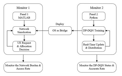 Simulation Flow Diagram The Dp Dqn Model Is Trained In Python And