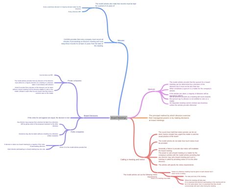 Board Meetings Coggle Diagram