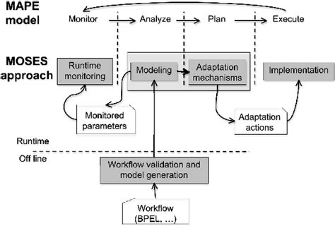 figure 1 from qos driven runtime adaptation of service oriented