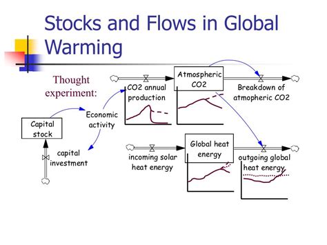 PPT Introduction System Dynamics PowerPoint Presentation Free