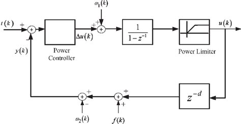 The Simplified Representation Of The Closed Loop Power Control System Download Scientific