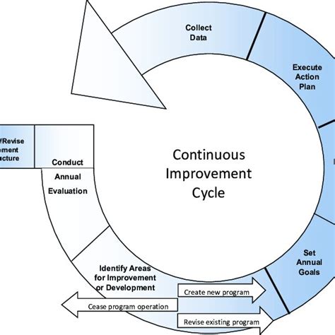 1 Massachusetts Continuous Improvement Cycle Download Scientific Diagram