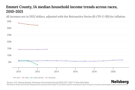 Emmet County IA Median Household Income By Race 2023 Neilsberg