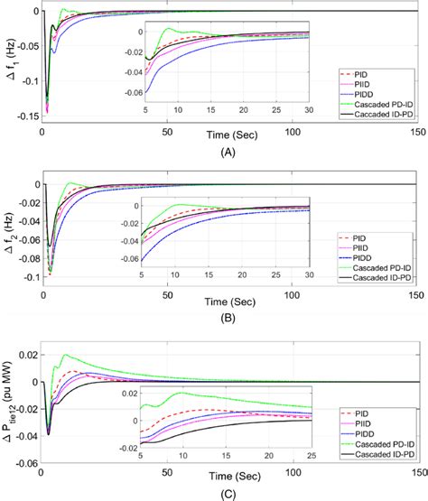 Mbo‐optimized Dynamic Response Comparison Of Different Controllers Download Scientific Diagram