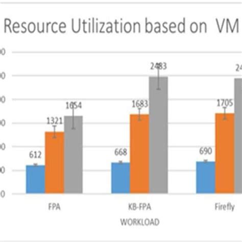 Displays The Data Centers Energy Usage For Various Workloads The Download Scientific Diagram