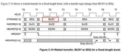 The BUSY State Of HTRANS Compared AHB With AHB SoC Design And Simulation Forum