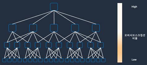 Aws 고성능 컴퓨팅 네트워크 2부 Aws가 제공하는 고성능 네트워크 프로토콜 Srdscalable Reliable Datagram Aws 기술 블로그