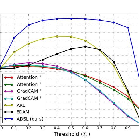 Threshold T S Selection Each Line Indicates The Dice Scores Of Initial Download Scientific Threshold T S Selection Each Line Indicates The Dice Scores Of Initial Download Scientific