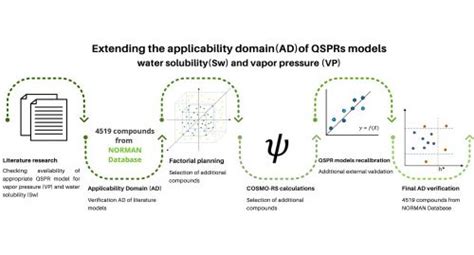 Qsar Lab On Linkedin Expanding The Applicability Domain Of Qsprs For