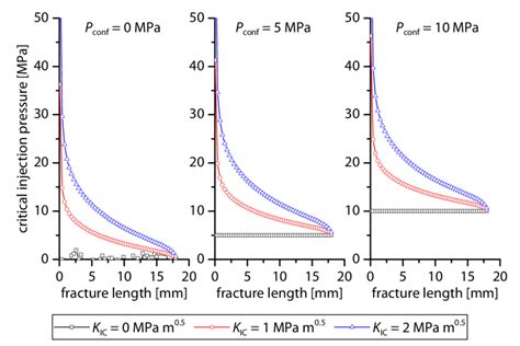 12 Critical Injection Pressure P C Inj Vs Fracture Length From Open Download Scientific