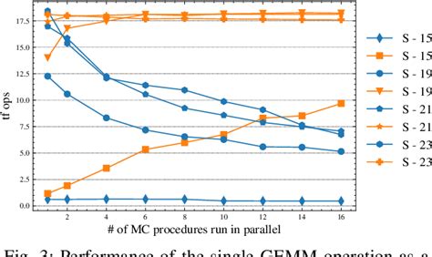 figure 3 from batched matrix operations on distributed gpus with