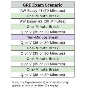GRE Sections What Is On The GRE Exam Strategist