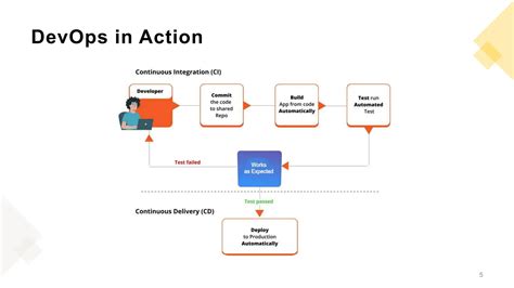 Devops To Devsecops Enhancing Software Security Throughout The Development Lifecycle Pptx