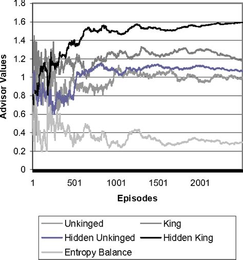 Figure 3 From Combining Entropy Based Heuristics With Minimax Search