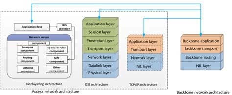 Sgiin Backbone Network And Access Network Protocol Architecture In
