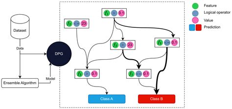 논문 리뷰 Extending Decision Predicate Graphs For Comprehensive