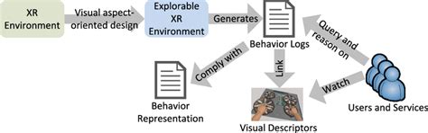 The Concept Of Visual Aspect Oriented Modeling And Use Of Explorable Xr