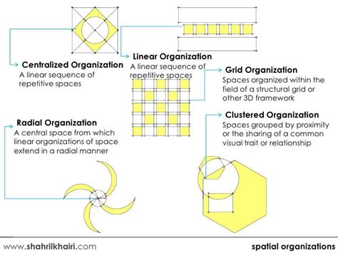 Linear Organization In Architecture
