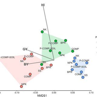 Nonmetric Multidimensional Scaling NMDS Of Sorghum Yield Components