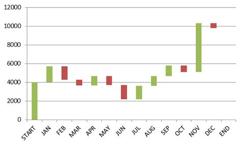 Comment Créer Un Graphique En Cascade Dans Excel Stacklima