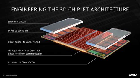 Amd Discloses Its Multi Layer Chiplet Design Era Starting With Zen