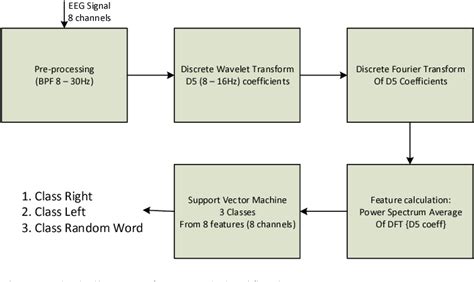 Figure 1 From Three Class Classification Of Eeg Signals Using Support