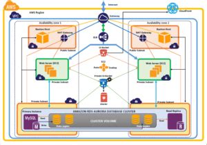 Tags Ajinkya Patil Posts Availability AWS Cloud Security DDOS Protection Secure Design Security