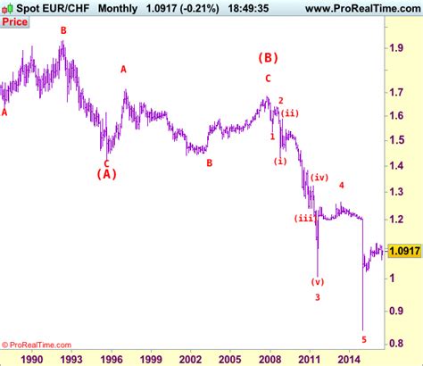 Forex Technical Analysis Live Updates Forex Trading Analysis Forex Trading 1