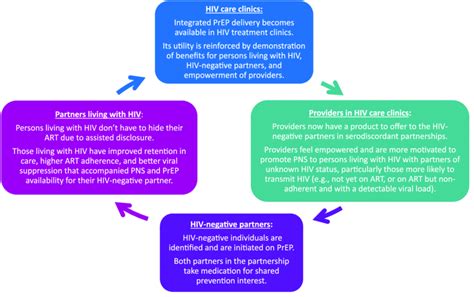 Conceptual Framework Relating The Integration Of Prep Into Hiv Care
