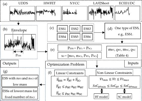 Figure 10 From Sizing Of Autonomy Source Battery Supercapacitor Vehicle With Power Required