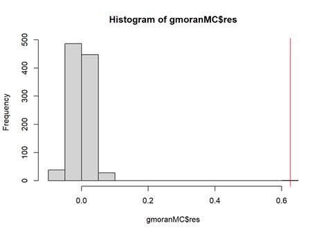 Chapter 8 Spatial Autocorrelation Spatial Statistics For Data Science