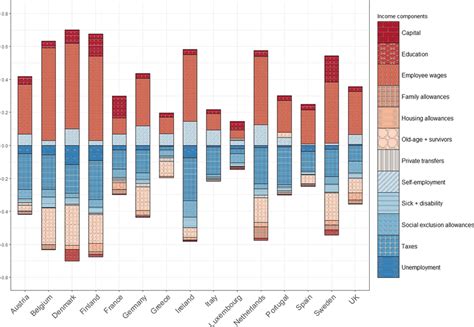 Income Component Elasticity Source Authors Own Calculation Using Download Scientific Diagram